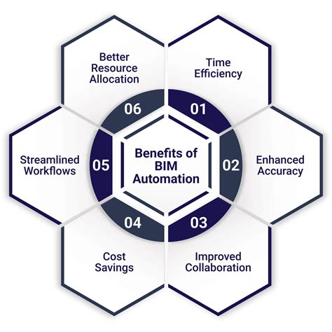 Bim Automation Checklist A Comprehensive Guide