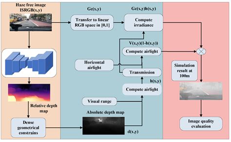 A Foggy Weather Simulation Algorithm For Traffic Image Synthesis Based