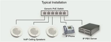 Designing And Implementing An Ip Paging System 2 Of 4 Voip Insider