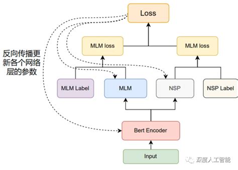 Aigc之文本内容生成概述（下）—— Bert