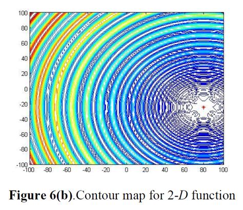 优化算法 Gaining Sharing Knowledge Based Algorithm（附matlab代码）agsk算法 Csdn博客