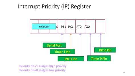 Microprocessor And Microcontroller Architecture Ppt