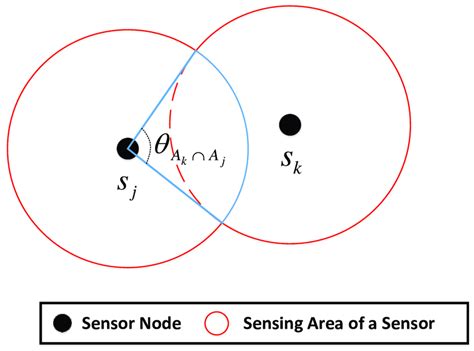 The Overlap Of The Sensing Area Of Two Nodes Download Scientific Diagram