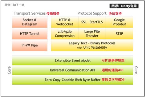 Gateway集成netty服务 Heapdump性能社区