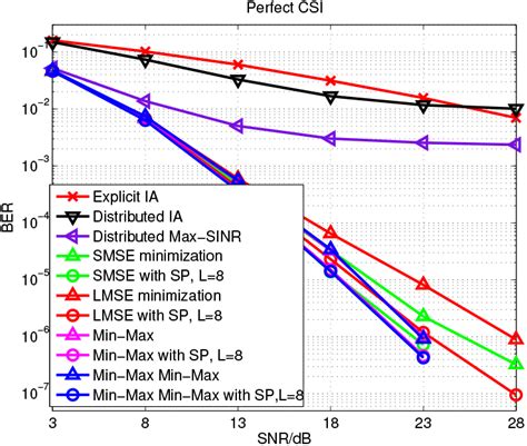 Average Ber Performance Versus Snr For The Proposed Sp‐based Robust Download Scientific Diagram
