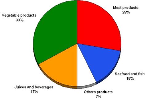 Utilization Of HPP Preservation In Different Segments Of Food Industry Download Scientific Diagram