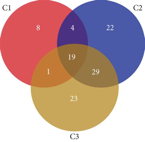 Functional Annotation Of Three Clusters And Identification Of Download Scientific Diagram
