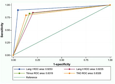 Stereo Test Receiver Operating Characteristic Roc Curve And Area