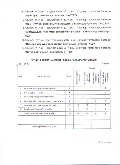 Хүний хөгжил аймгийн дэд хөтөлбөр батлах тухай