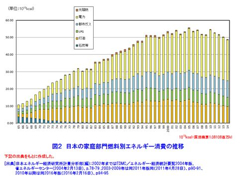 日本の部門別エネルギー消費（民生部門および運輸部門） 01 02 03 07 Atomica
