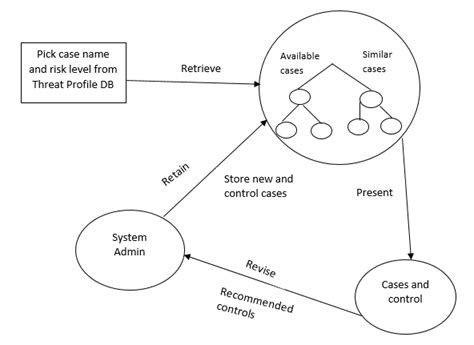 Case Based Reasoning Cbr System Download Scientific Diagram