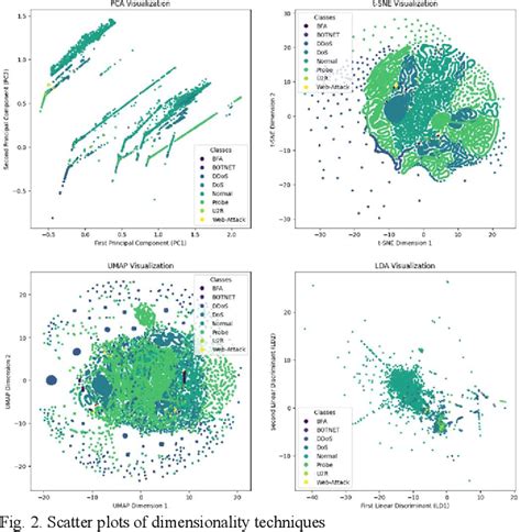 Figure 2 From Enhancing Ai Driven Intrusion Detection In Sdn Exploring The Power Of