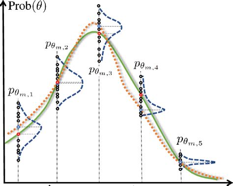 Statistics Of Θs Outcomes By Repeating Several Times The Stochastic