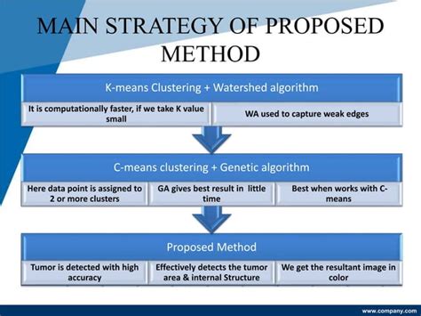Ppt On Brain Tumor Detection In Mri Images Based On Image Segmentation Pptx Brain And