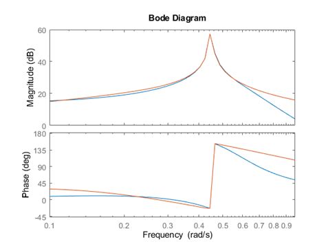 Estimating Models Using Frequency Domain Data