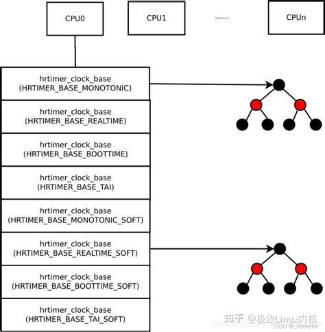 浅析linux 内核 高精度定时器(hrtimer)实现机制(一) Csdn博客 浅析linux 内核 高精度定时器(hrtimer)实现机制(一) Csdn博客