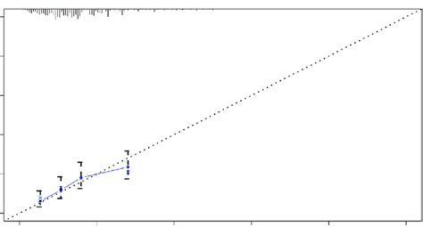 The Calibration Curve Of Nomogram Predicted 2 Year Overall Survival Download Scientific Diagram