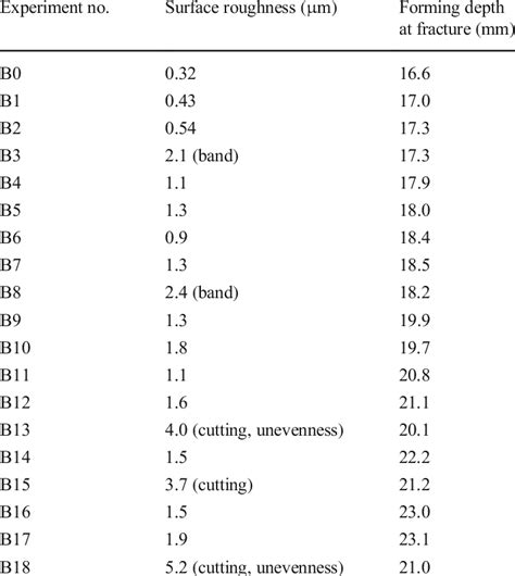 Surface Roughness And Forming Depth At Fracture For Fs Isf Experiments Download Scientific Diagram