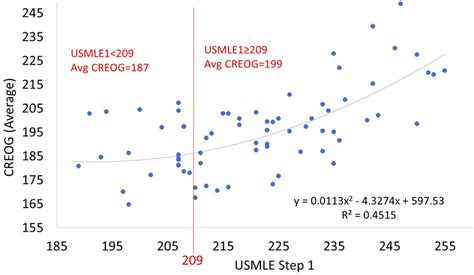 Regression Analysis Setting Passing Score On Usmle Step 1 To 209 Is