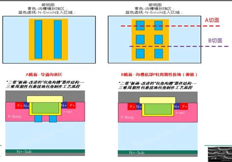 给栅极沟槽底部三维周期性布局的注入N 形成电流通路同时构造出包角掩蔽结构以及沟槽底部中间的P柱子掩蔽结构 Download