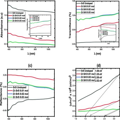 A Absorbance B Transmittance C Reflectance And Bandgap D