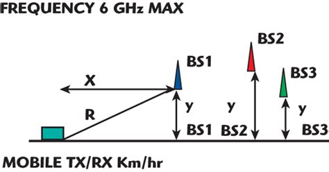 Mobile Fading Simulation Microwave Journal