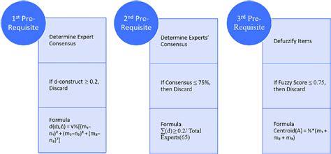 Pre Requisites For Fuzzy Delphi Method Download Scientific Diagram