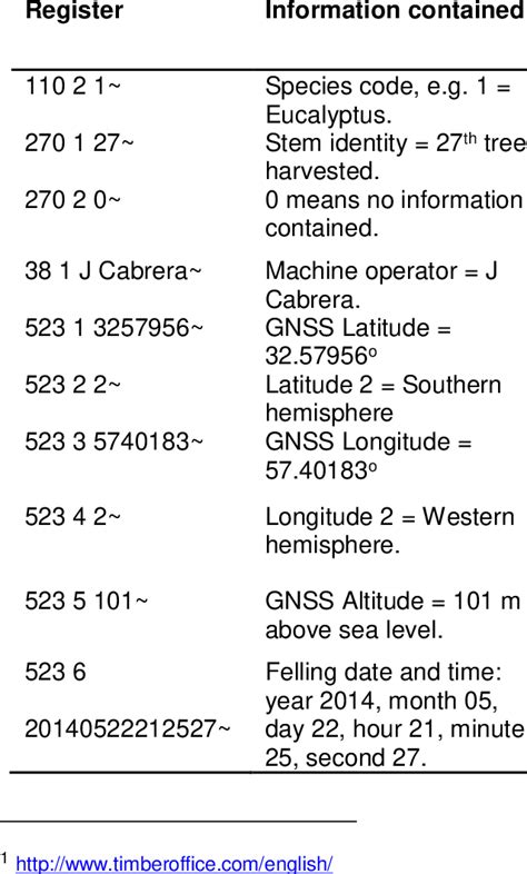 Part Of One Stm File For A Single Harvested Stem And Explanation Of The