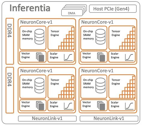 How AWS Can Undercut Nvidia With Homegrown AI Compute Engines