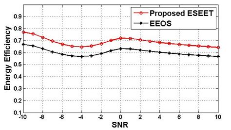 Energy Efficiency Versus Snr Download Scientific Diagram