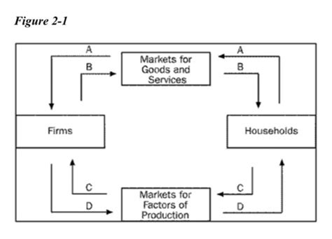 Exam 1 Microeconomics Flashcards Quizlet