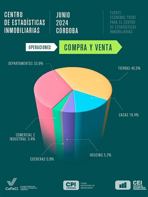 El Mercado Inmobiliario Está En Franca Recuperación Cuál Es La Brecha De Precios Entre Grandes