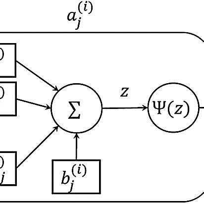 Illustration of perceptron model of neuron a i ð Þ j Download Scientific Diagram