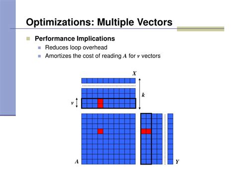 Ppt Optimizations And Bounds For Sparse Symmetric Matrix Vector