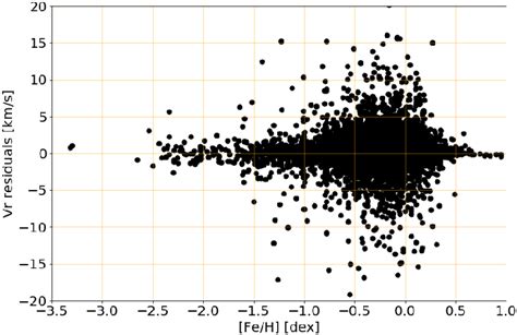 Radial Velocity Residuals Versus Metallicity For The Cu6gb Sim Rave Download Scientific