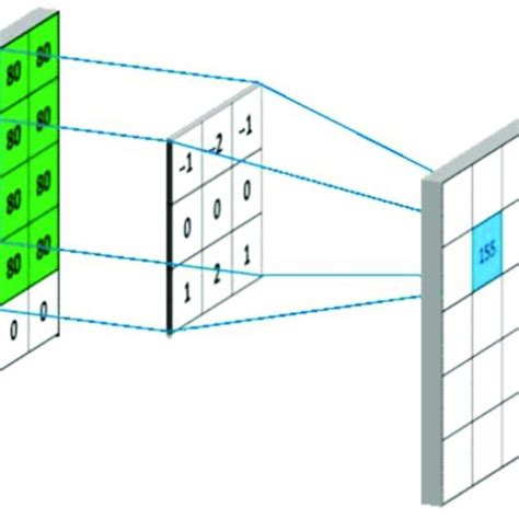 Schematic Diagram Of Pooling Layer Output Download Scientific Diagram