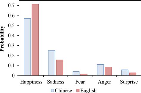 Figure 1 From Emotion Detection In Code Switching Texts Via Bilingual And Sentimental
