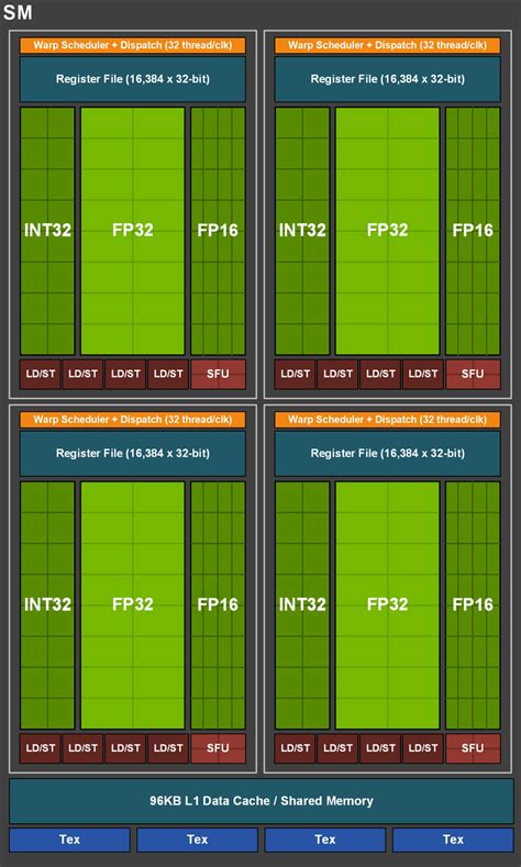 11 Architecture Of The Streaming Multiprocessor SM In The NVIDIA TU102 Download Scientific