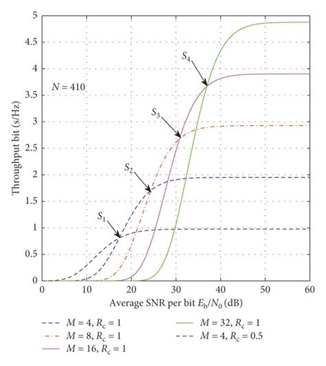 Average Throughput Of Fso Systems For Fixed Packet Length And Different Download Scientific