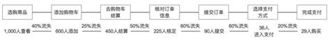 数据分析模型和6种数据展现图表 知乎