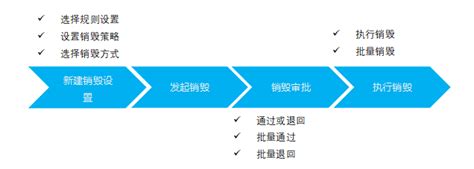 了解数据生命周期 亿信华辰文档中心 全面系统的学习资料和使用教程，在线知识中心