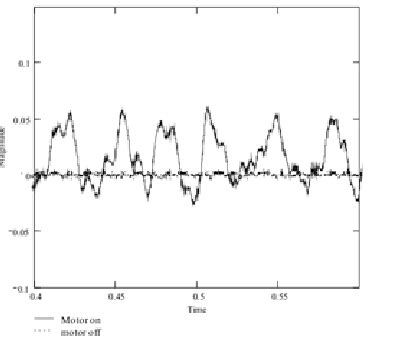 Signal Sample With The Motor On And The Motor Off As Seen In Figure 5 Download Scientific