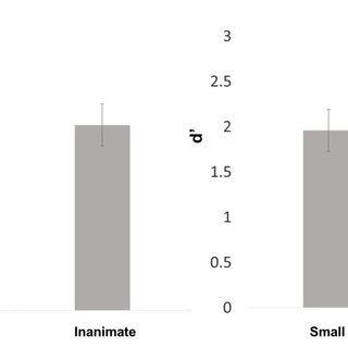 Recognition Memory Performance For Domains Of Interest As Measured Download Scientific Diagram