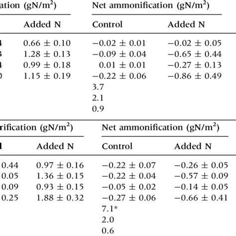 Mean Potential Net Nitrification And Ammonification And Microbial Download Table