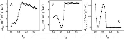 A Partial Specific Adiabatic Compressibility Of Interaction Of The Download Scientific