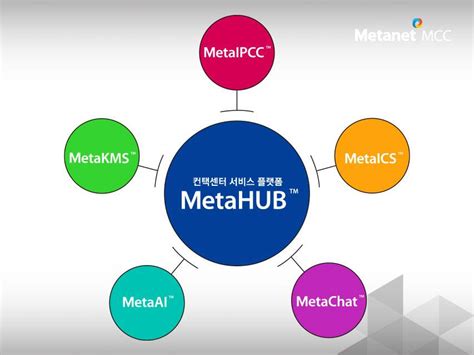 메타엠 컨택센터 서비스 플랫폼 메타허브 메타허브는 커뮤니케이션 관리 목적에 따라 5개 Total