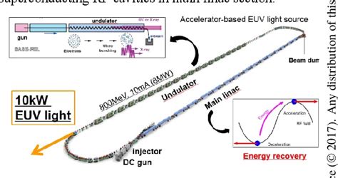 Figure 2 From Superconducting Accelerator For Erl Based Fel Euv Light