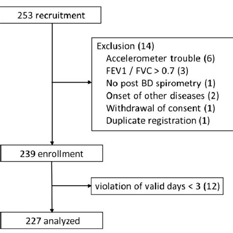 Consort Diagram Abbreviations Fev1 Forced Expiratory Volume In One