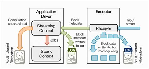 Spark Streaming实时数据分析idea Sparkreadstream Csdn博客