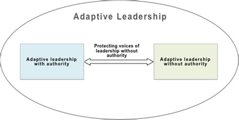Table 2 1 From Development And Validation Of The Adaptive Leadership With Authority Scale